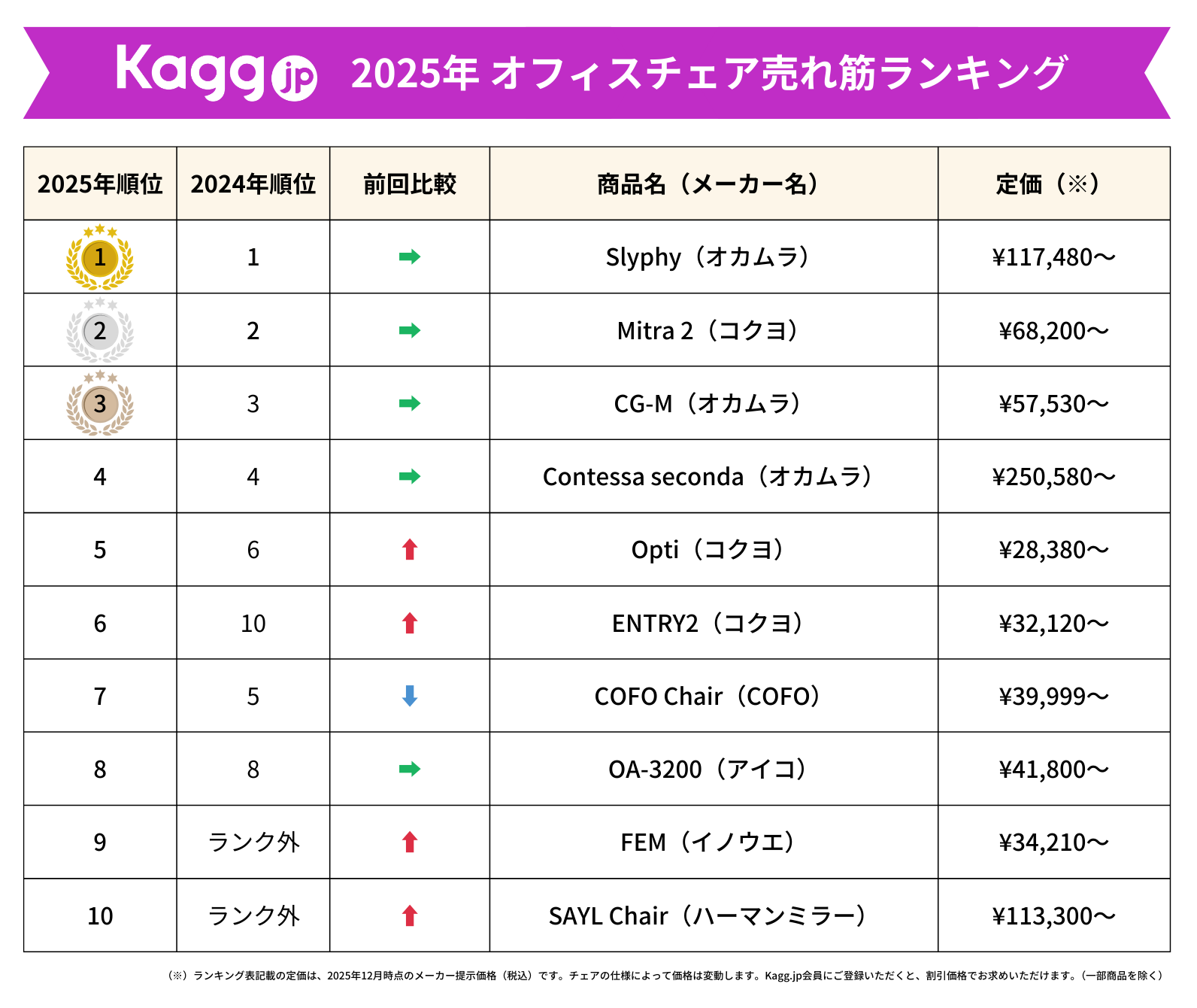 2025年12月集計 オフィスチェア売れ筋ランキング - Kagg.jp