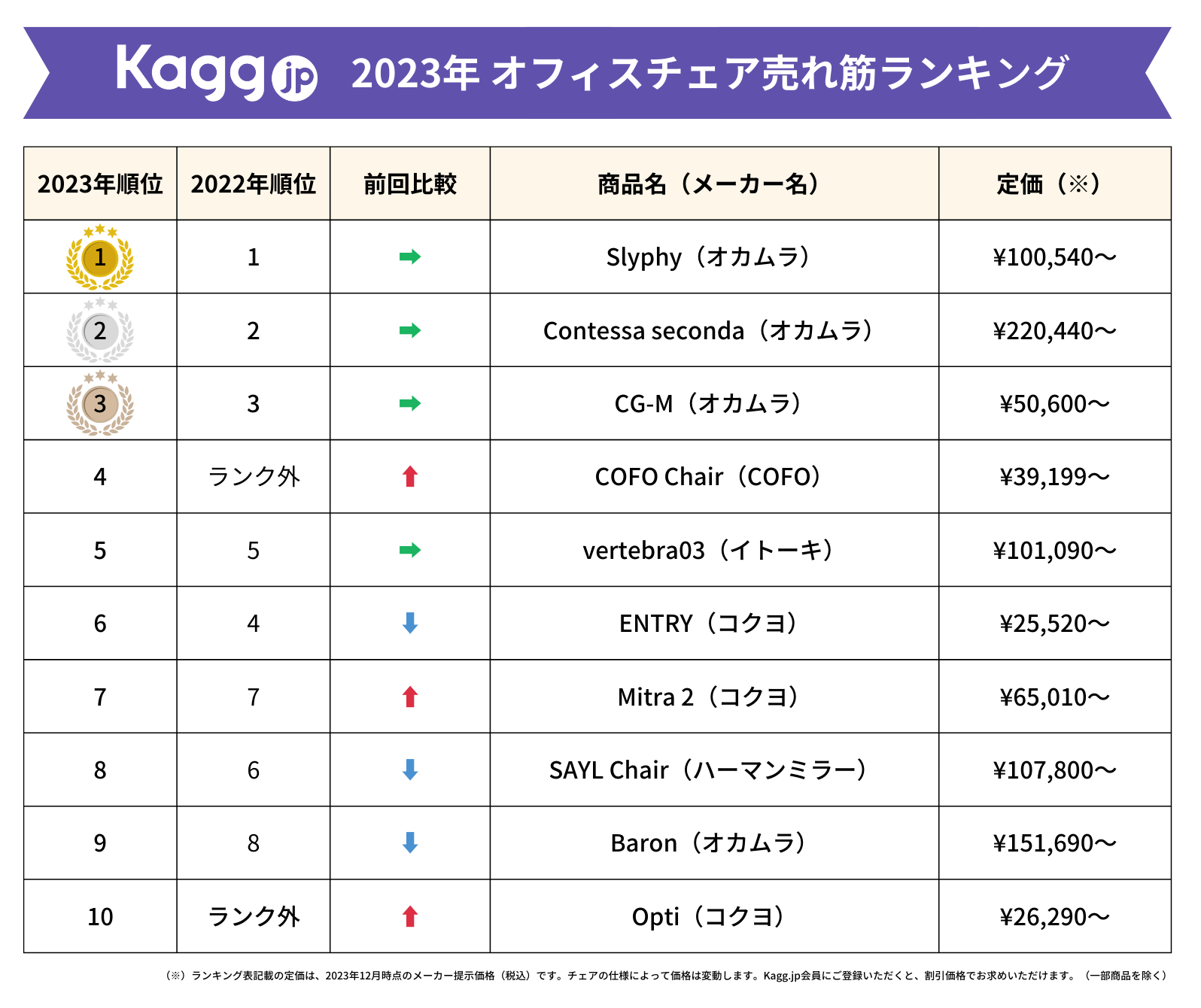 オフィスチェア売れ筋ランキング - Kagg.jp
